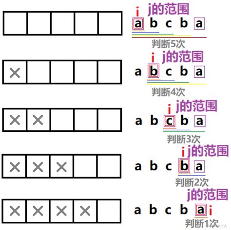 【动态规划专栏】 回文串问题 动态规划经典题型 Csdn博客