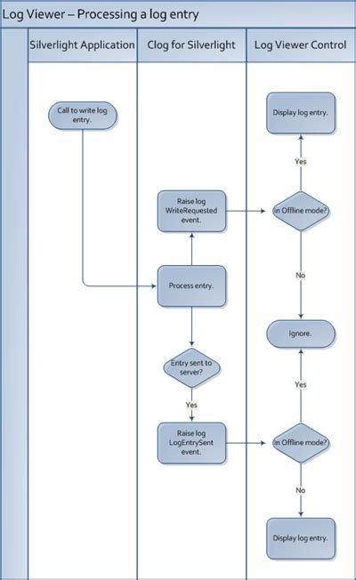 Clog Client Logging Silverlight Edition Codeproject