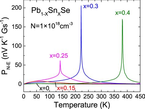 Calculated Pn E Coefficient For Pbse And Four Pb1−xsnxse Samples Versus