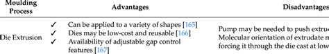 Advantages And Disadvantages Of Die Extrusion Injection And Download Scientific Diagram