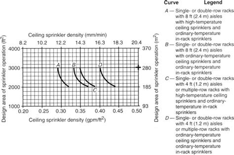 Cmda Ceiling Level Sprinkler Designs For Exposed Encapsulated Or Cartoned Nonencapsulated Or