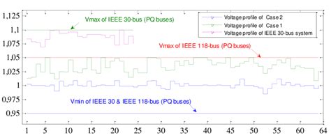 Voltage Profile At Load Buses Pq Buses For Ieee 30 And 118 Bus Power