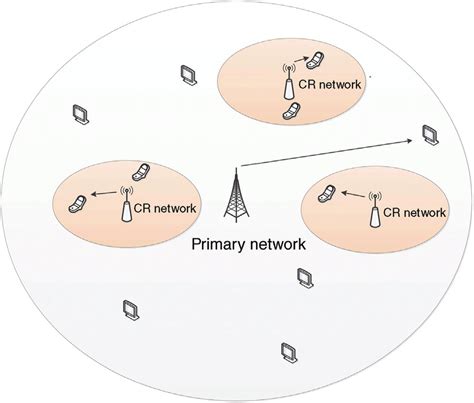 Cognitive Radio Cr Networks Existing Within A Primary Network