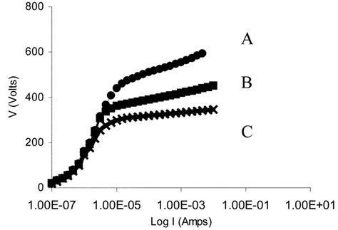 I V Curve Of Varistor Samples Sintered At 1050 Uc 2 Hr A ~ Varistors Download Scientific