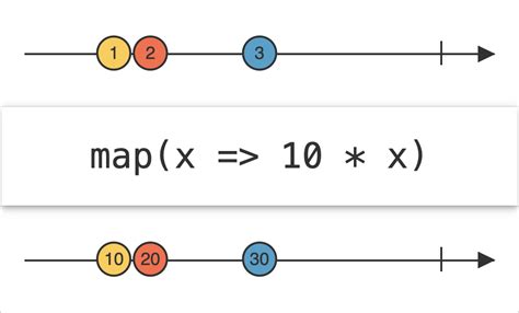 [rxswift] observable의 변환 연산자