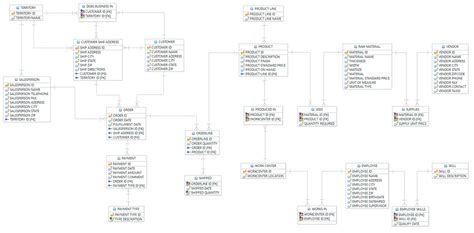 Solved A Assignment 9 Sql Practice Pine Valley Furniture