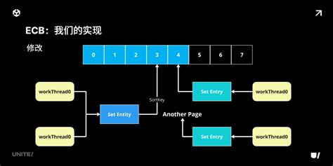 团结引擎高性能ecs架构（上） Unity Ecs Csdn博客