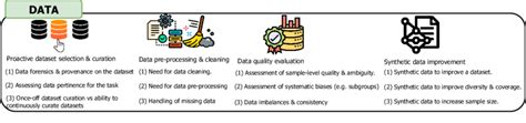 Data Considerations For More Systematic Data Centric Curation Of