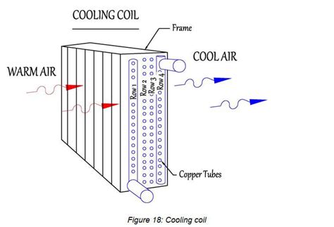 Chilled Water Coil Overview Design And Selection Guide Aircondlounge