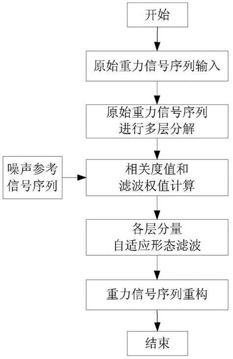A Noise Suppression Method For Gravity Signals With Multilayer Adaptive