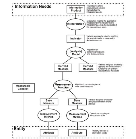ISO 15939 Measurement Information Model Download Scientific Diagram