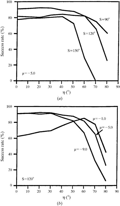 Success Rates Of The Exponential Minimal Function As A Function Of