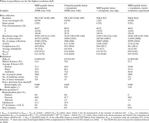 Table 1 From Structure Of The Complex Between Teicoplanin And A Bacterial Cell Wall Peptide Use