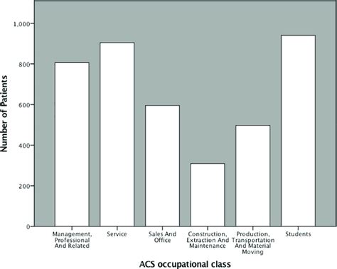 Distribution Of Occupational Class Download Scientific Diagram Distribution Of Occupational Class Download Scientific Diagram