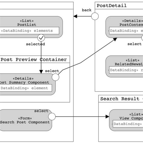 Refactored User Interface Model Download Scientific Diagram
