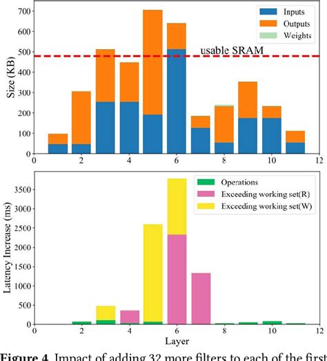 Figure From Deep Learning On Microcontrollers A Study On Deployment Costs And Challenges