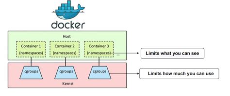 Docker Namespace Vs Cgroup Namespace And Cgroup By Mrdevsecops Medium