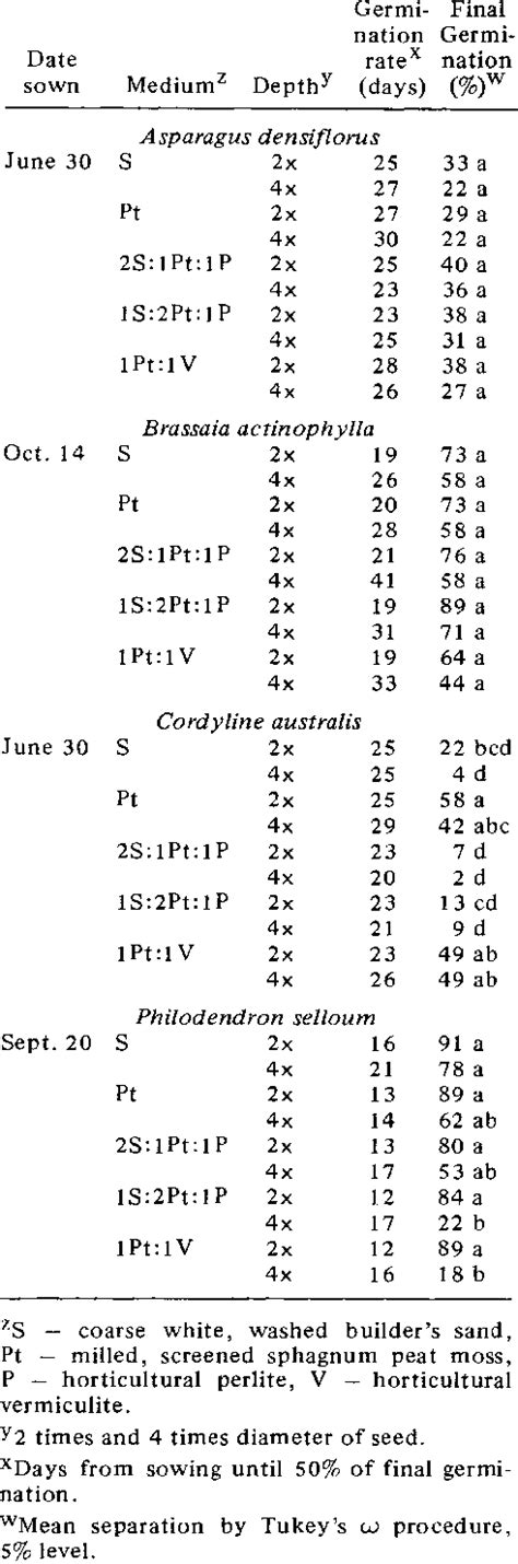 Effects Of Sowing Medium And Plant­ Ing Depth On Germination Rate And Download Scientific