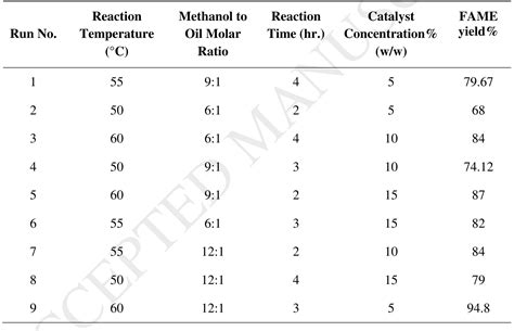 table 2 parametric optimisation of biodiesel synthesis