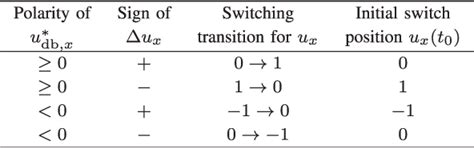 Table Ii From A Fixed Switching Frequency Direct Model Predictive