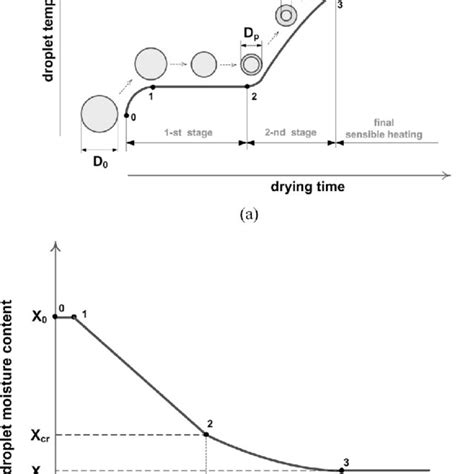 Pdf Theoretical Models Of Single Droplet Drying Kinetics A Review