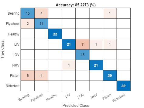 Acoustics Based Machine Fault Recognition Matlab And Simulink