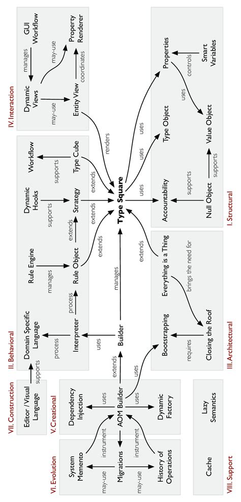 Figure Proposed Evolution Of The Pattern Language For Adaptive Download Scientific Diagram