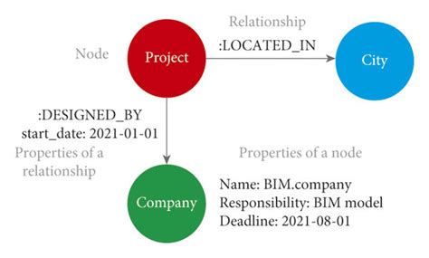 Example Of The Labelled Property Graph Download Scientific Diagram