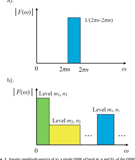 Figure 1 From An Evolutionary Power Spectrum Model Of Fully Nonstationary Seismic Ground Motion