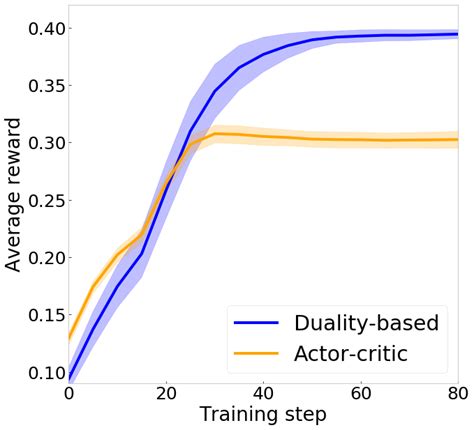 Duality — A New Approach To Reinforcement Learning