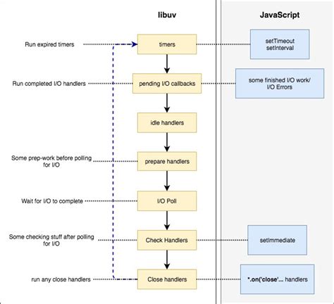 Javascript Why Nodejs Setimmediate Executes After Io Callbacks