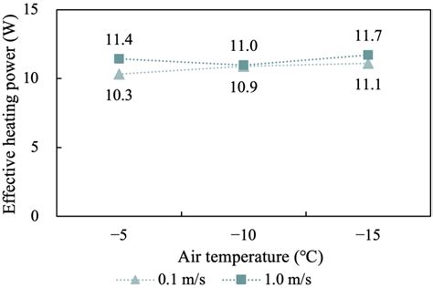 P Eff Of Chi In Different Experimental Conditions Download