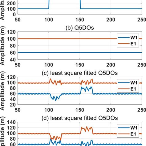 Simulations Of The Least Squares Fitting Method Based On Synthetic Download Scientific Diagram
