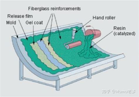 [复合材料成型]树脂基复合材料成型方法，你懂了吗？ 知乎