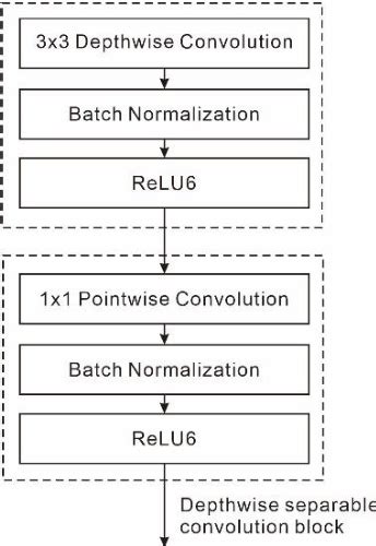 Figure 2 From Real Time Human Detection Using Deep Learning On Embedded Platforms A Review