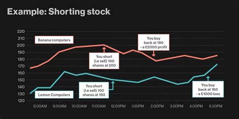 Short Selling How To Short Stocks Forex And More Cmc Markets