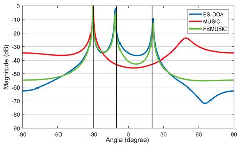 Sensors Free Full Text Es Dpr A Doa Based Method For Passive
