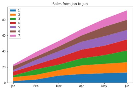 面积图堆叠面积图【matplotlib入门教程8】 Turingplanet 面积图堆叠面积图【matplotlib入门教程8】 Turingplanet