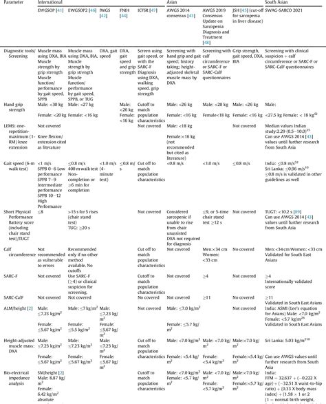 Table 5 From South Asian Working Action Group On Sarcopenia Swag Sarco A Consensus Document
