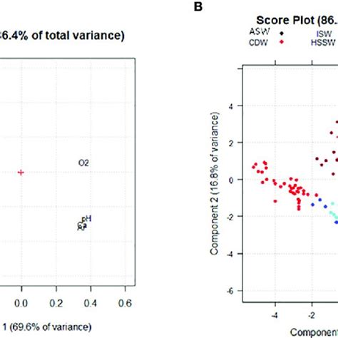 A Loading Plot And B Score Plot Obtained From The Pca For Samples