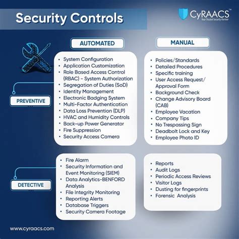 For Any Infosec Team To Determine If The Security Controls Are In Place There Are Two Test