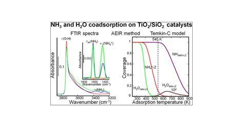 Acidity Of SiO Supported Metal Oxides In The Presence Of H O Using The AEIR Method