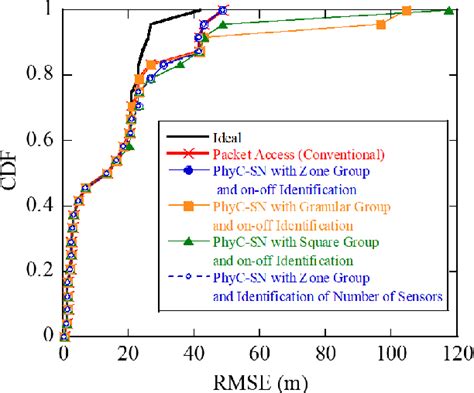 Figure 1 From Position Estimation Of Radio Source Based On Fingerprinting With Physical Wireless