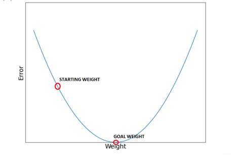 Interpreting Deep Neural Networks Using Integrated Gradients Towards Data Science