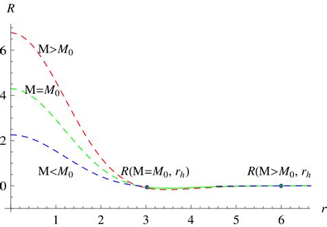 The Scalar Curvature R Vs R With Different Mass M In Units Of √ θ