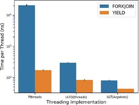 Figure 4 From Implementing Flexible Threading Support In Open Mpi