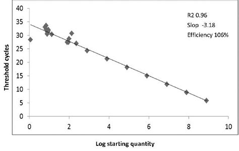 Standard Curve Analysis Synthetic Dna Standard Curves For Absolute