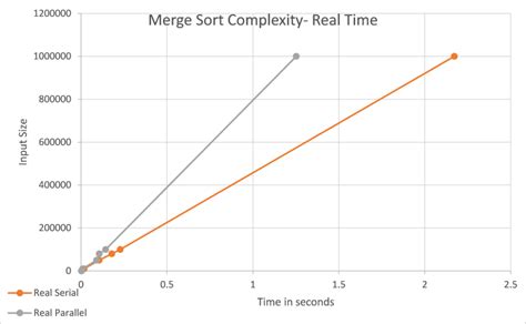 Parallel Merge Sort Parallel Computing