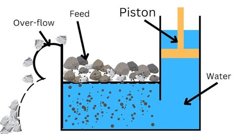 How Is The Jigging Separation Process Performed