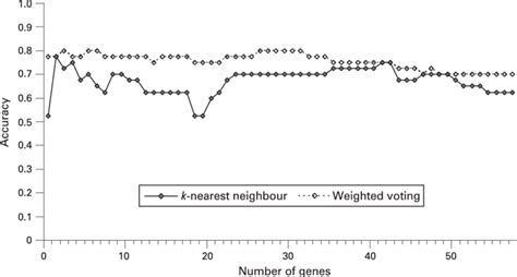 Loocv Leave One Out Crossvalidation Classification Accuracies Of